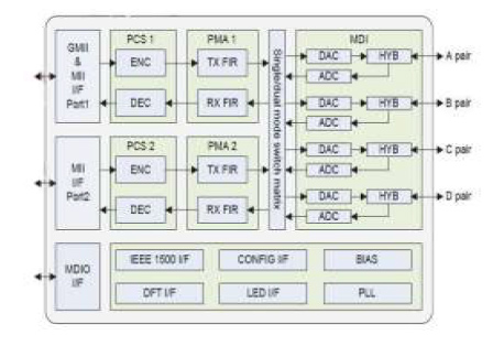 28FDSOI-T2M IP中的GbE（10/100/1000 Base-T）PHY IP